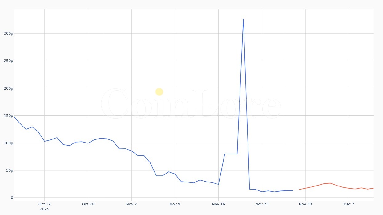 DOSE краткосрочный прогноз курса