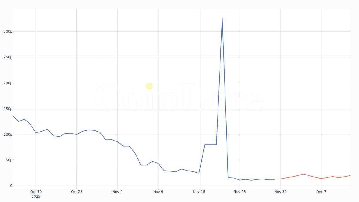 DOSE short-term price prediction