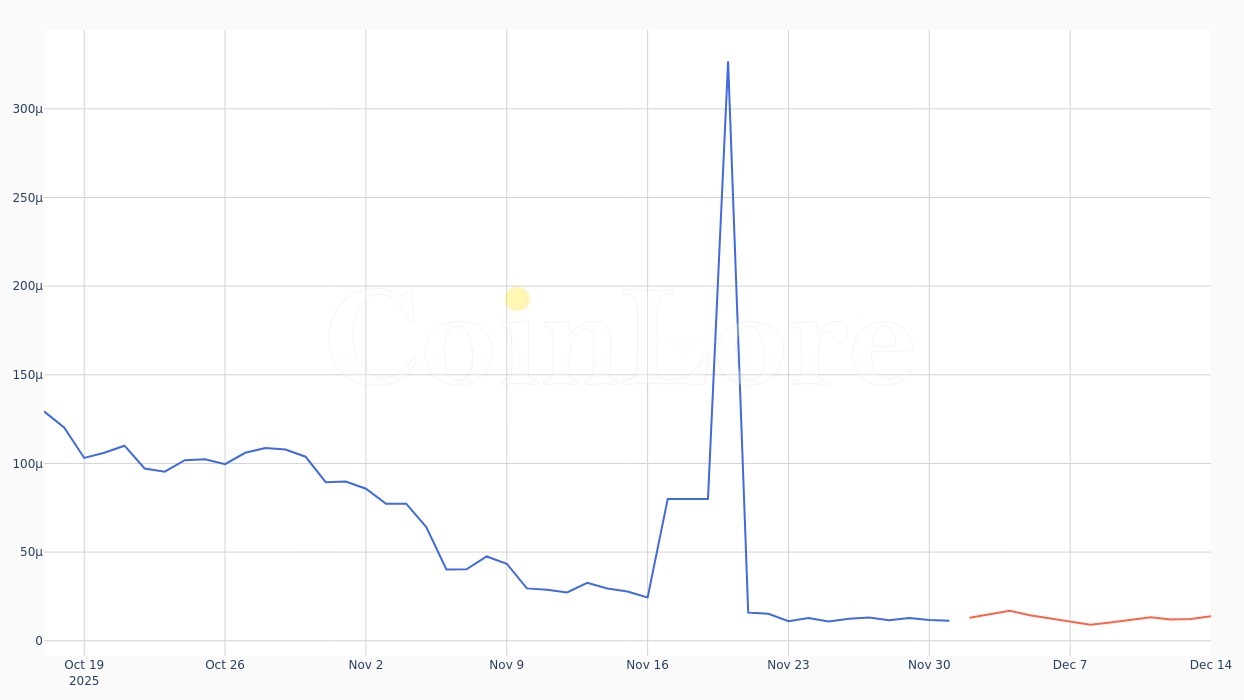 Predicción del precio a corto plazo de DOSE