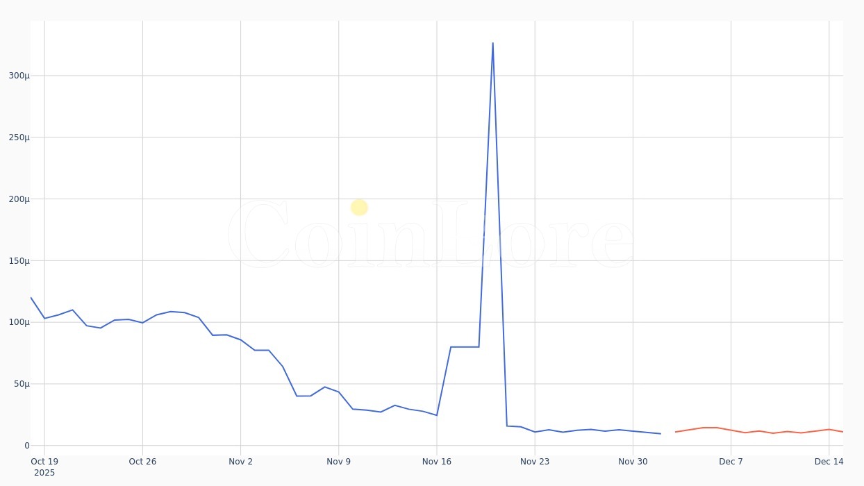 DOSE short-term price prediction