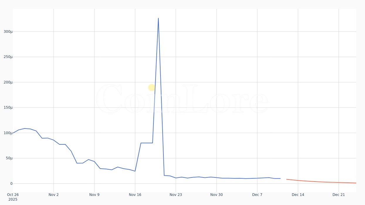 DOSE short-term price prediction