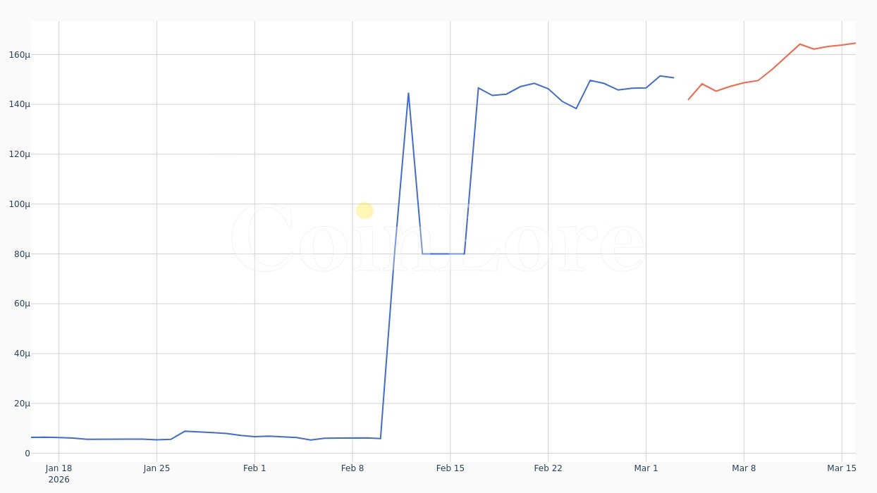Predicción del precio a corto plazo de DOSE