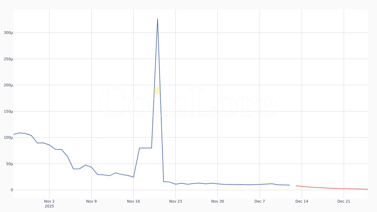 DOSE short-term price prediction