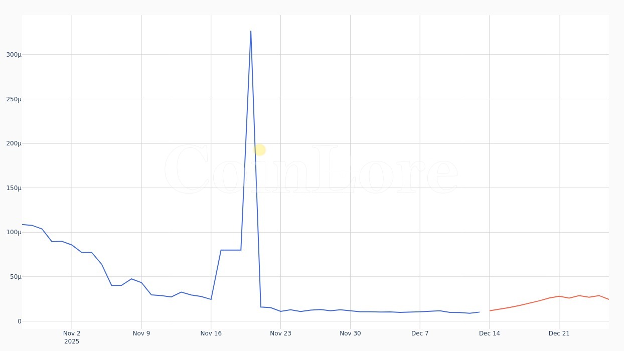 DOSE short-term price prediction