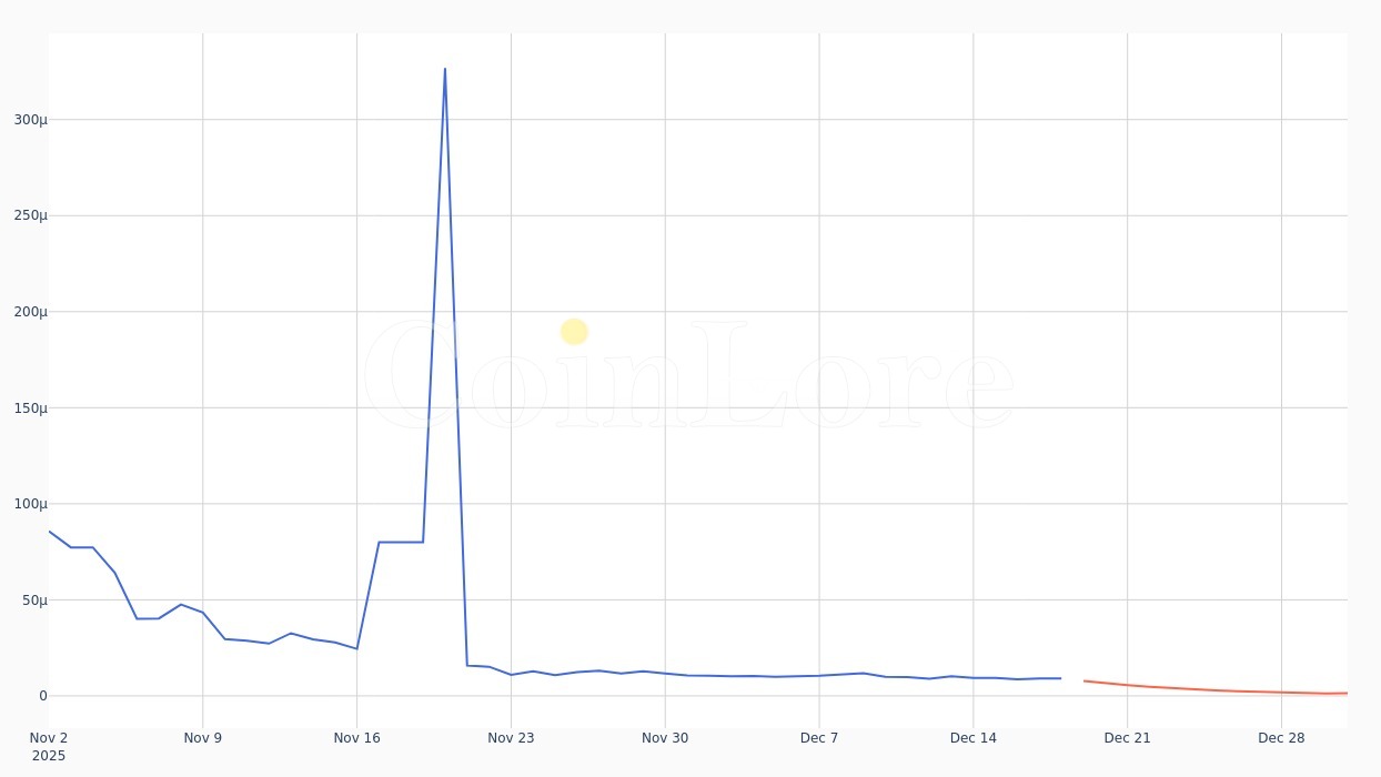 DOSE kısa vadeli fiyat tahmini