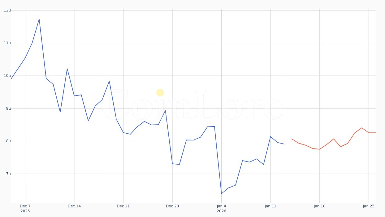 DOSE краткосрочный прогноз курса