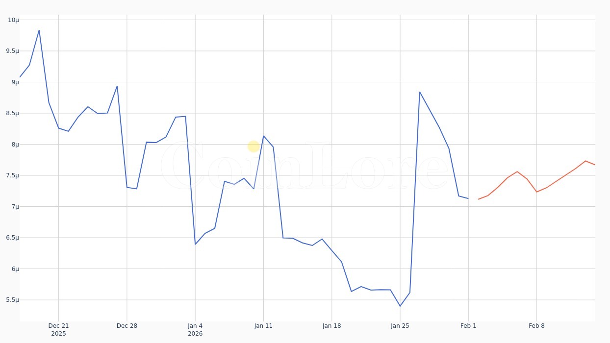 DOSE kısa vadeli fiyat tahmini