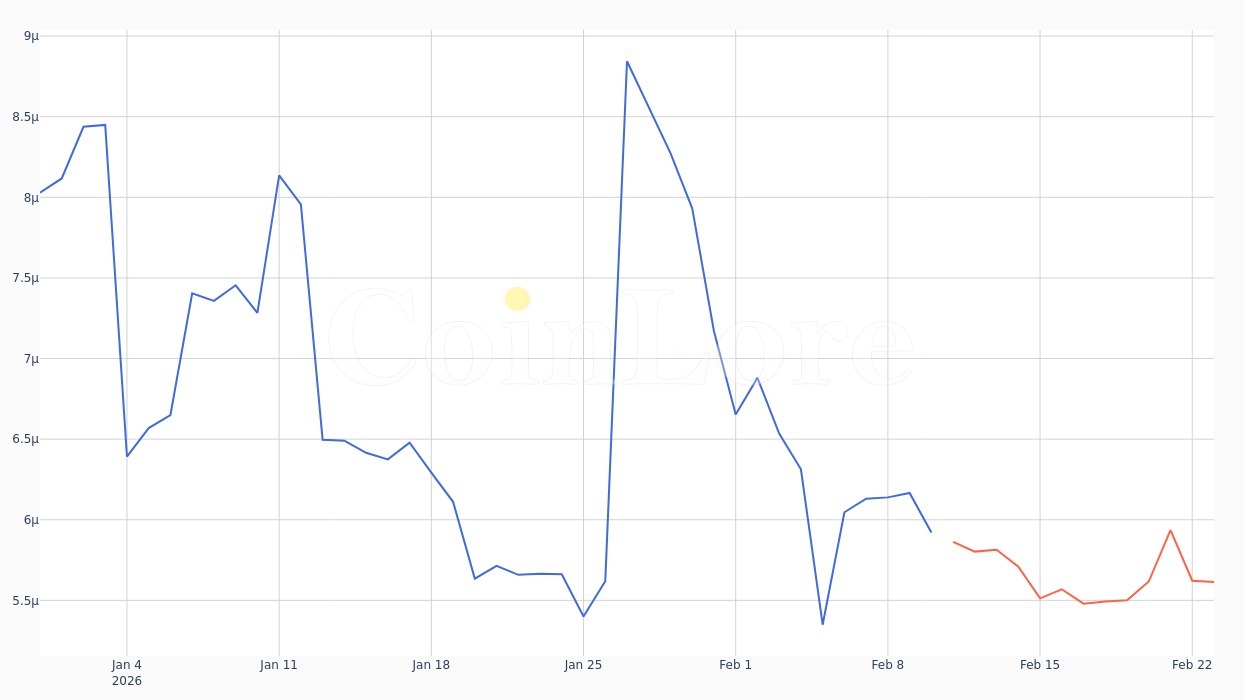 Predicción del precio a corto plazo de DOSE