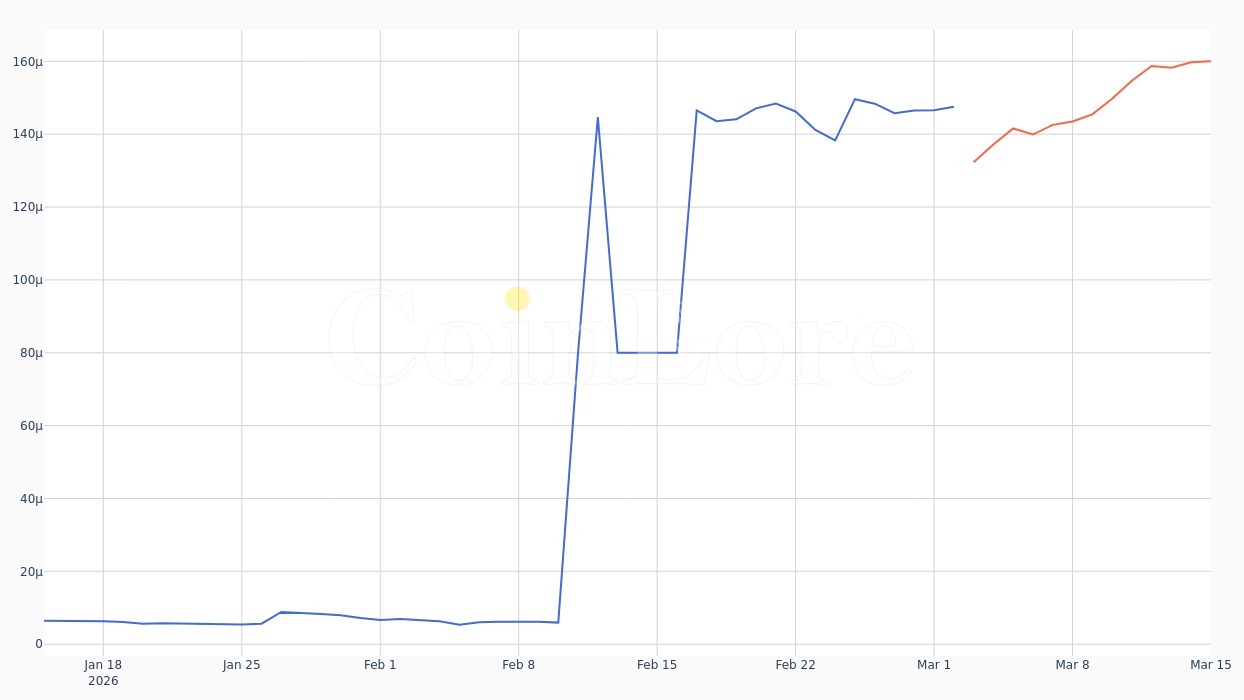 Predicción del precio a corto plazo de DOSE
