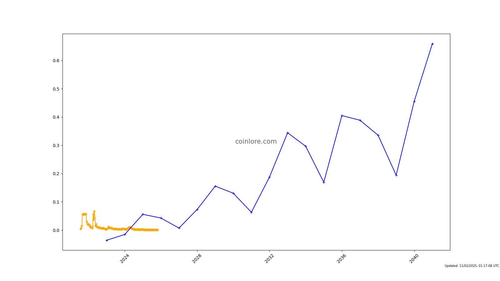 Dotmoovs price prediction long-term