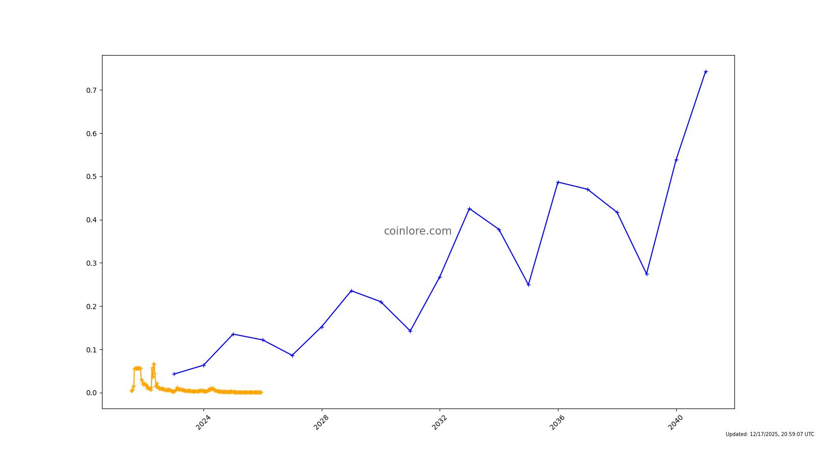 Predicción del precio de Dotmoovs a largo plazo