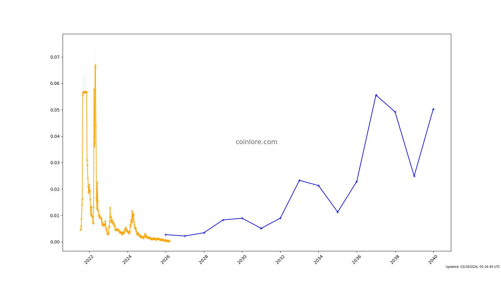 Predicción del precio de Dotmoovs a largo plazo