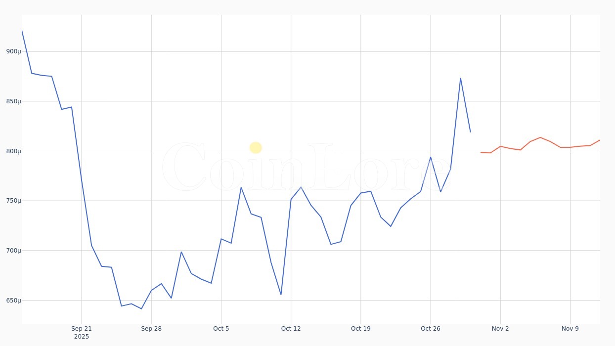 Dotmoovs kurzfristige Kurs prognose