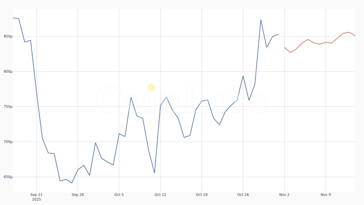 Dotmoovs short-term price prediction