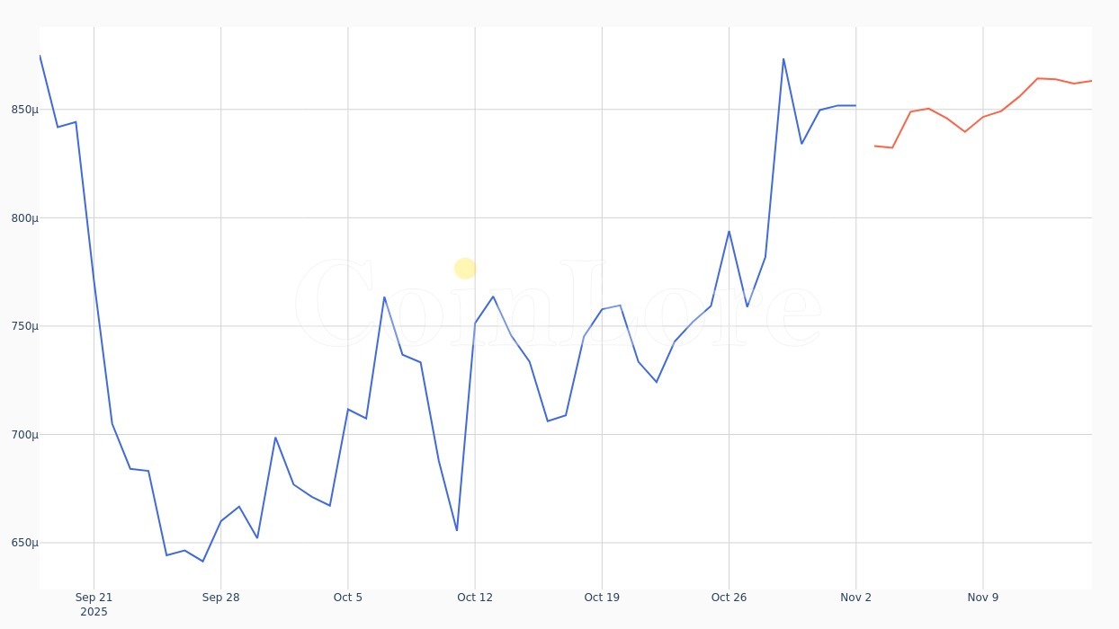 Dotmoovs kısa vadeli fiyat tahmini