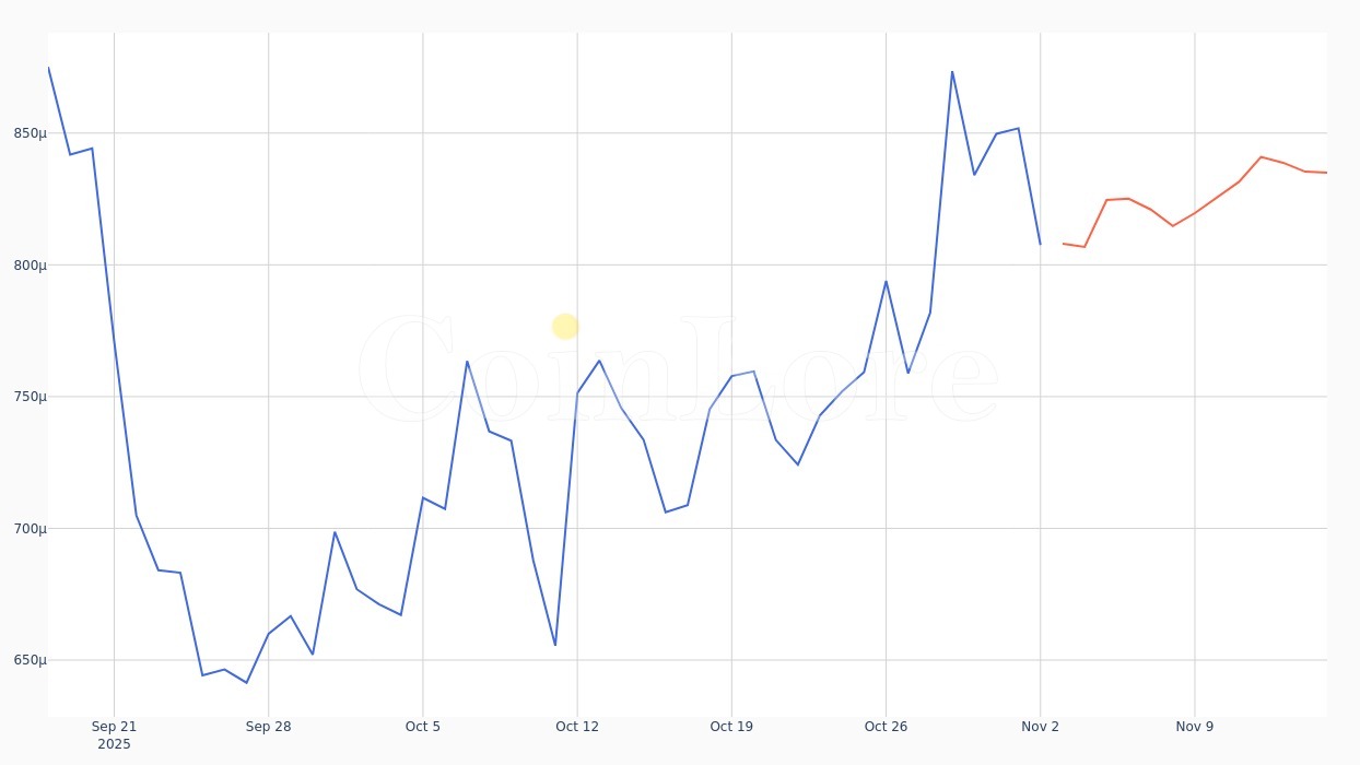 Dotmoovs краткосрочный прогноз курса