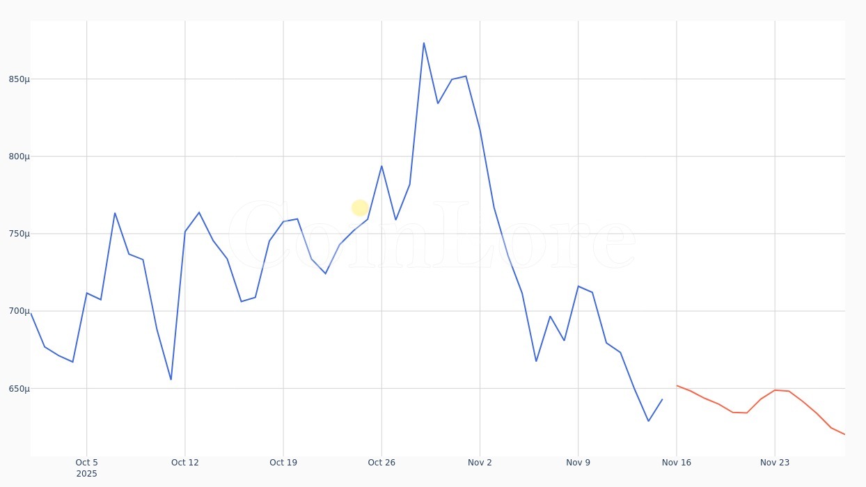 Dotmoovs short-term price prediction