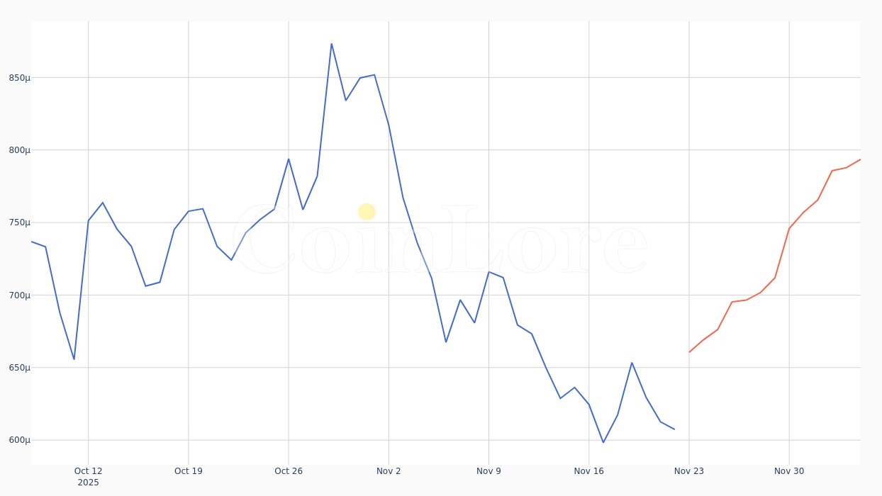 Dotmoovs short-term price prediction