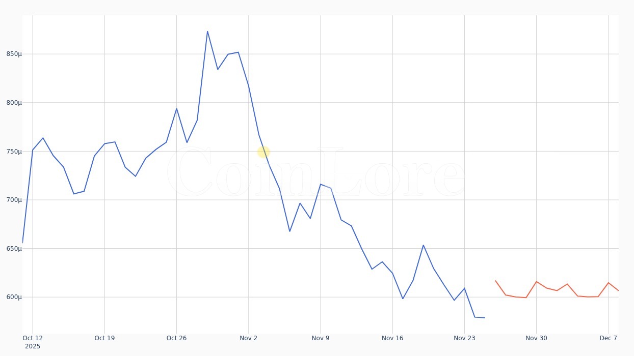 Dotmoovs short-term price prediction