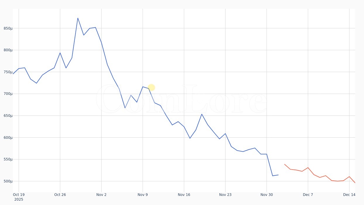 Dotmoovs short-term price prediction