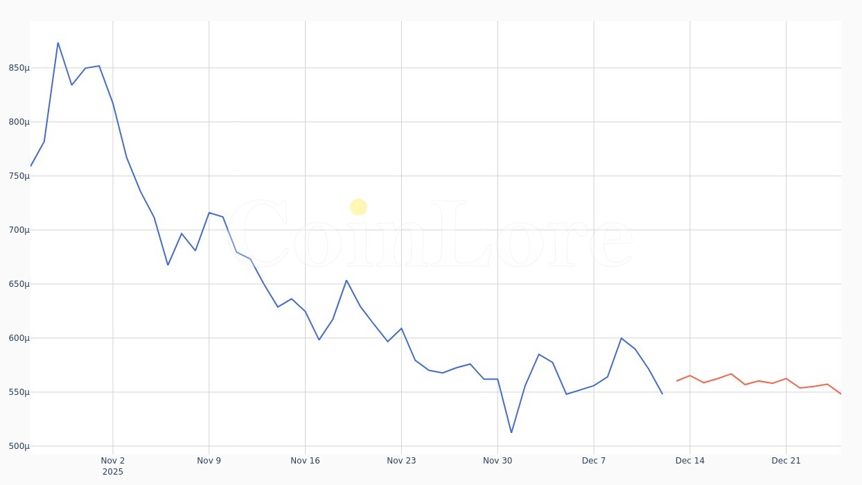 Dotmoovs short-term price prediction