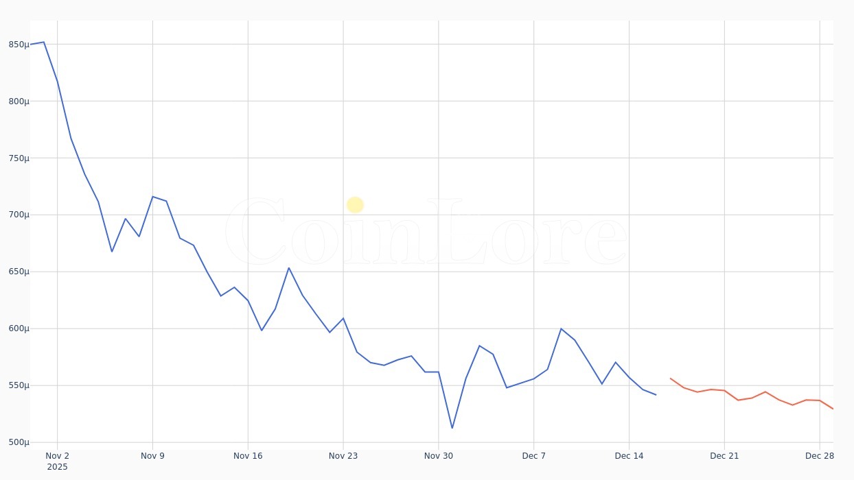 Predicción del precio a corto plazo de Dotmoovs