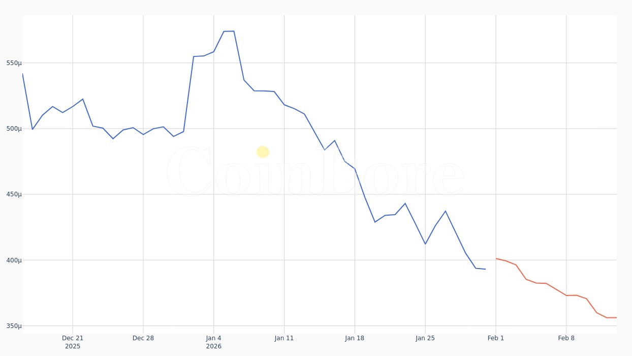 Dotmoovs kısa vadeli fiyat tahmini