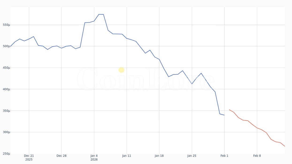 Predicción del precio a corto plazo de Dotmoovs