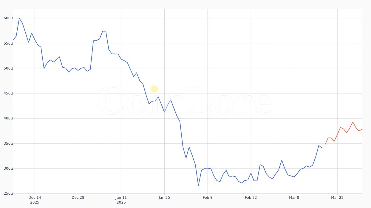 Dotmoovs kısa vadeli fiyat tahmini