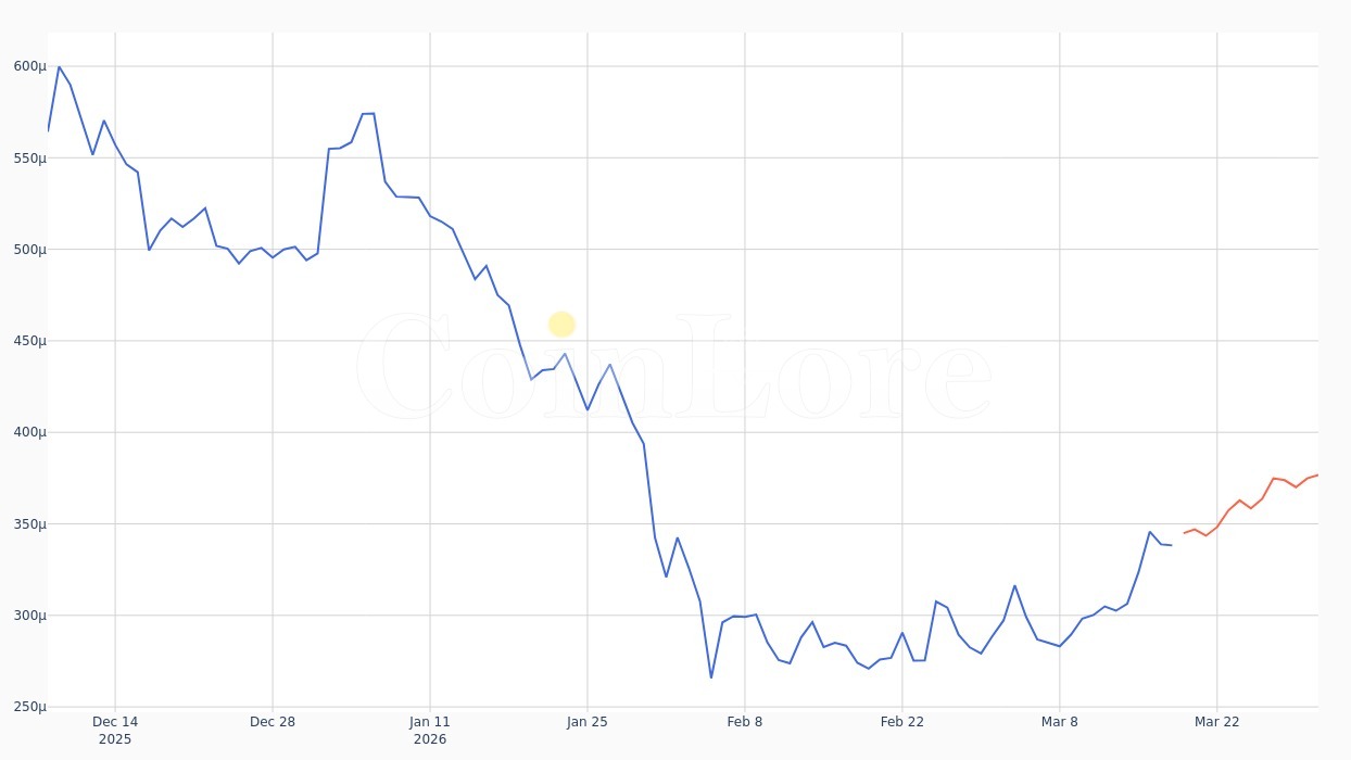 Predicción del precio a corto plazo de Dotmoovs