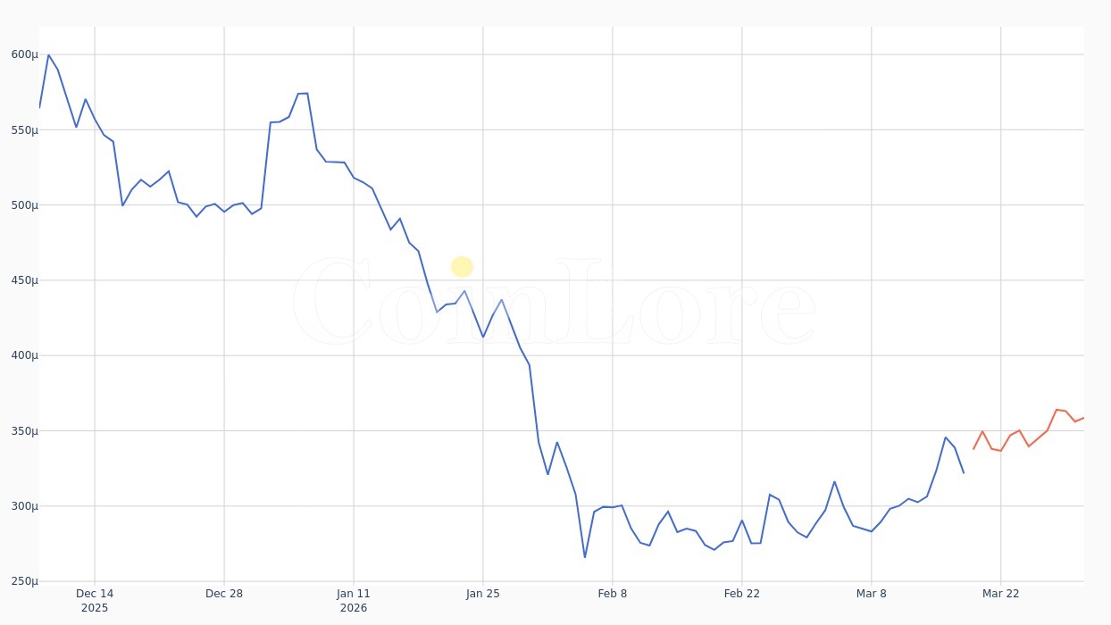 Dotmoovs краткосрочный прогноз курса