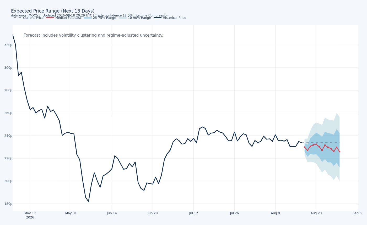 Dotmoovs price forecast next 13 days with confidence range and prediction bands