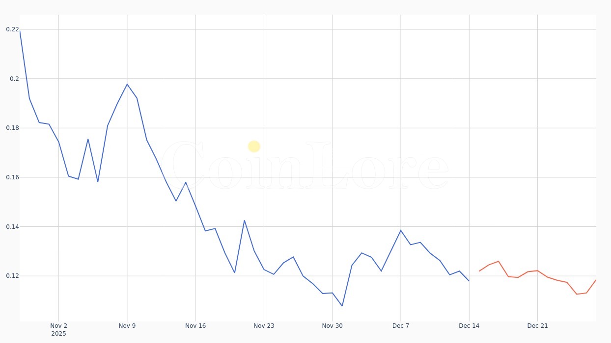 DoubleZero short-term price prediction