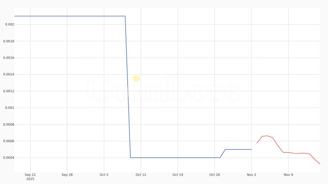 Dovi(Ordinals) краткосрочный прогноз курса