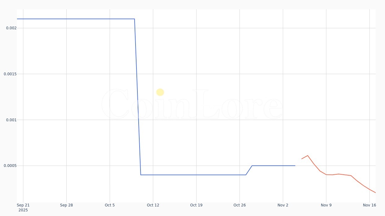 Dovi(Ordinals) short-term price prediction