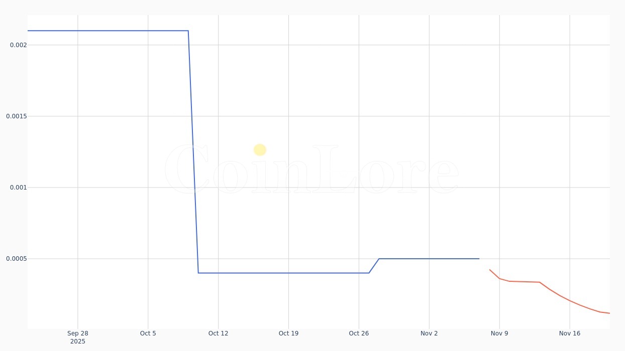Dovi(Ordinals) short-term price prediction
