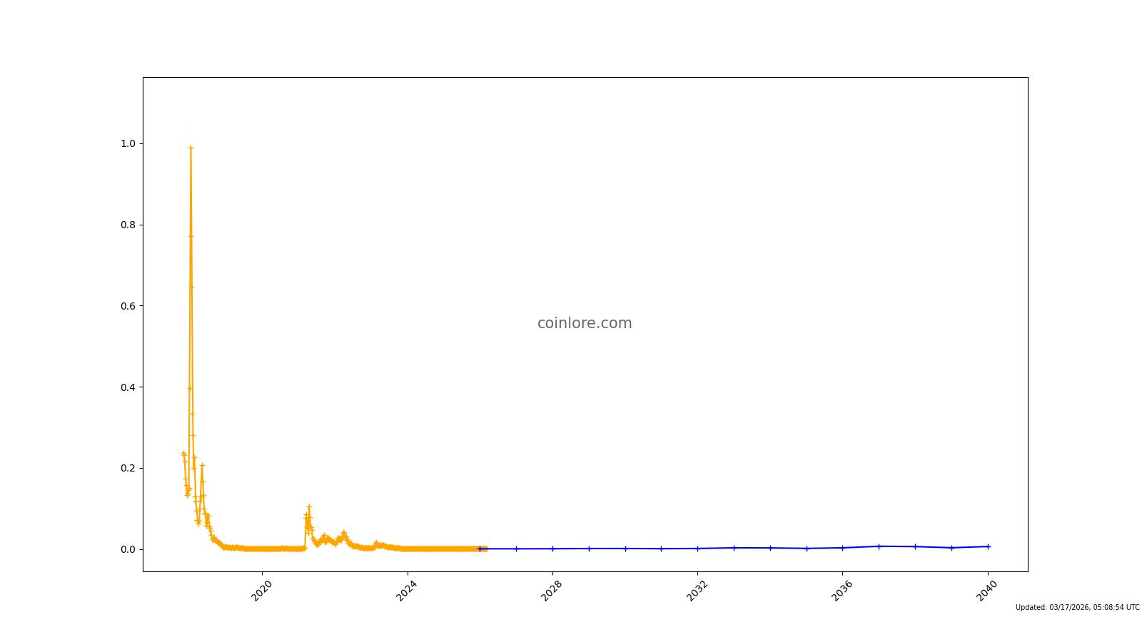 Dovu долгосрочные прогноз курса
