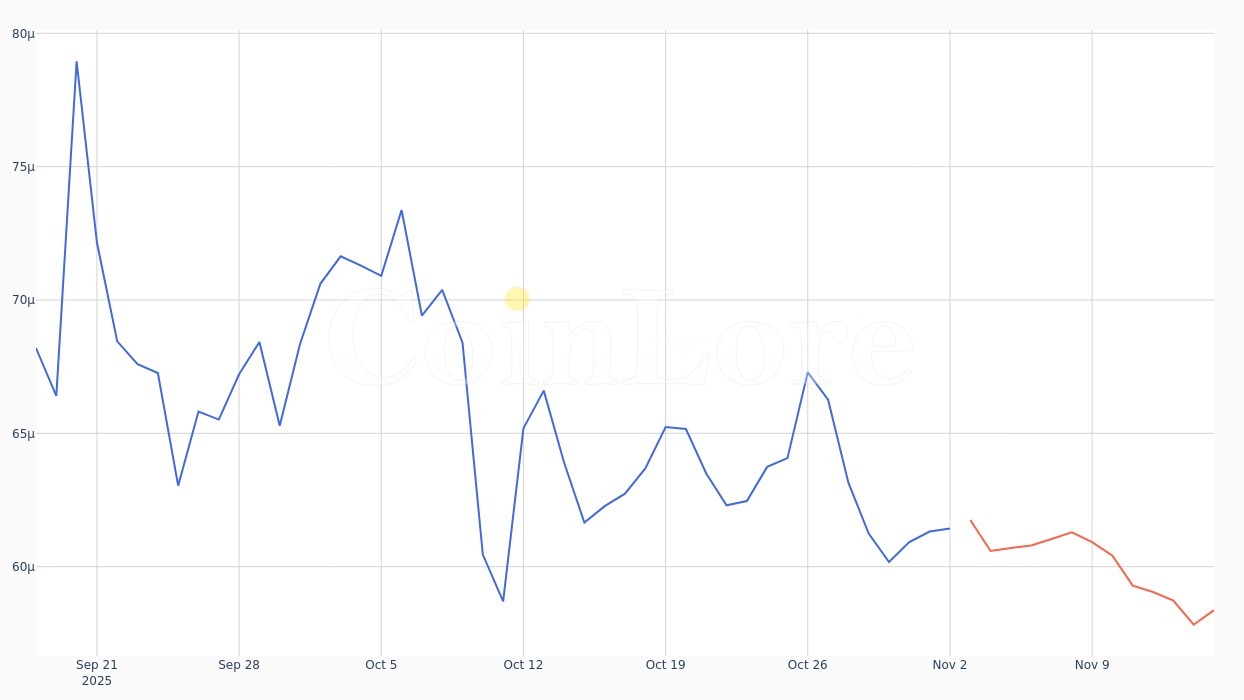 Dovu краткосрочный прогноз курса