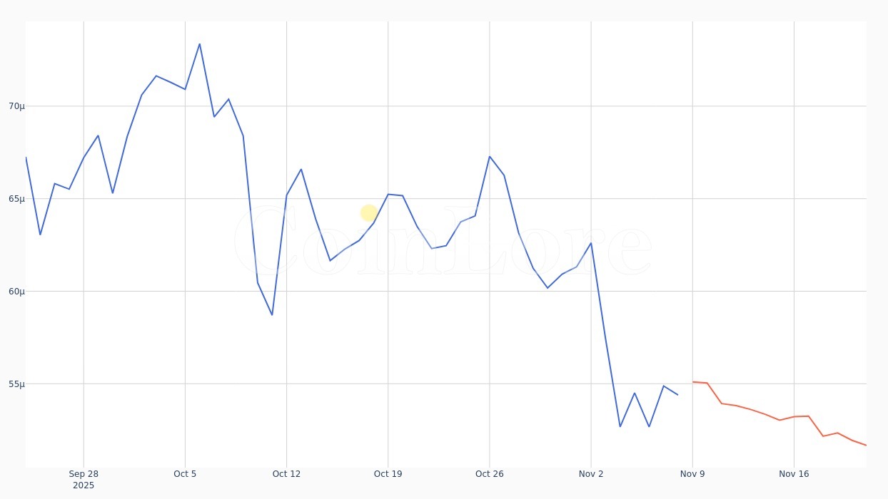 Dovu short-term price prediction