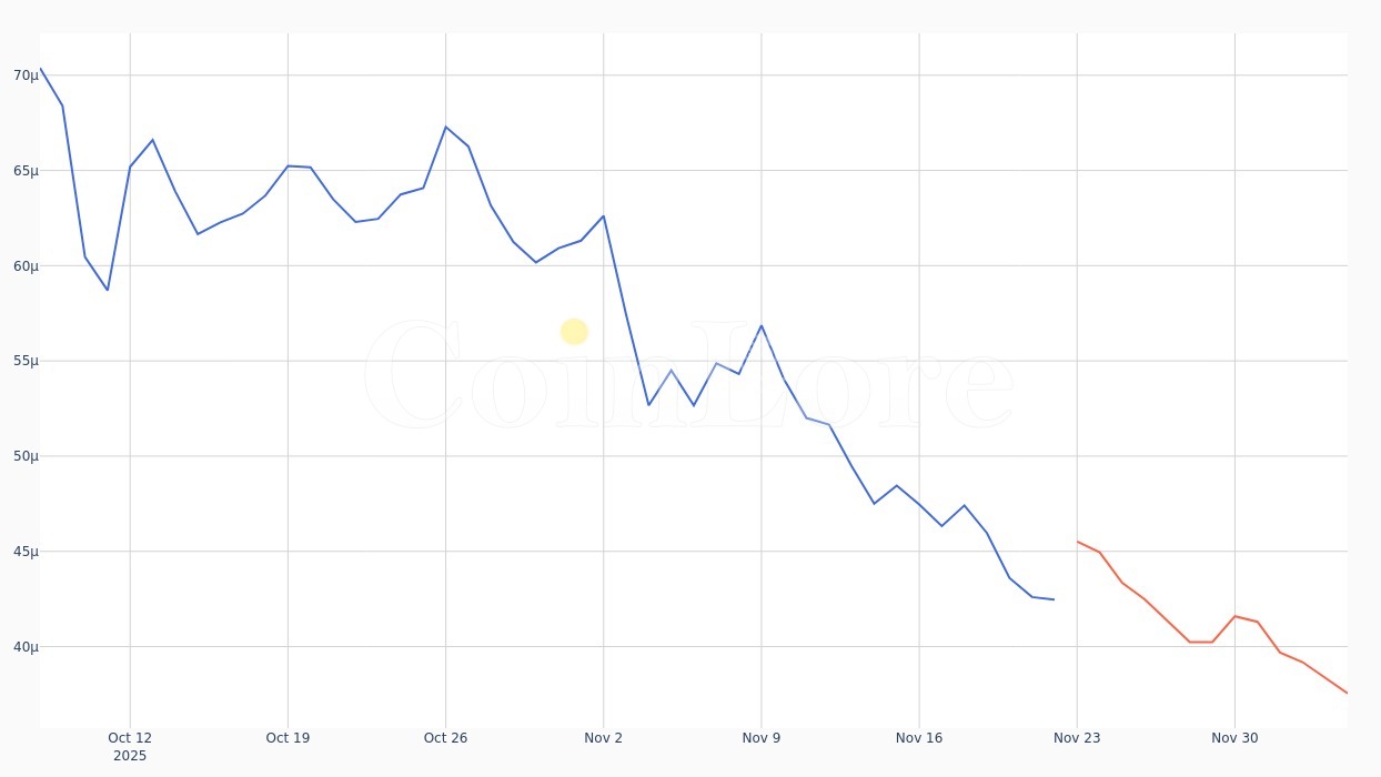 Dovu short-term price prediction
