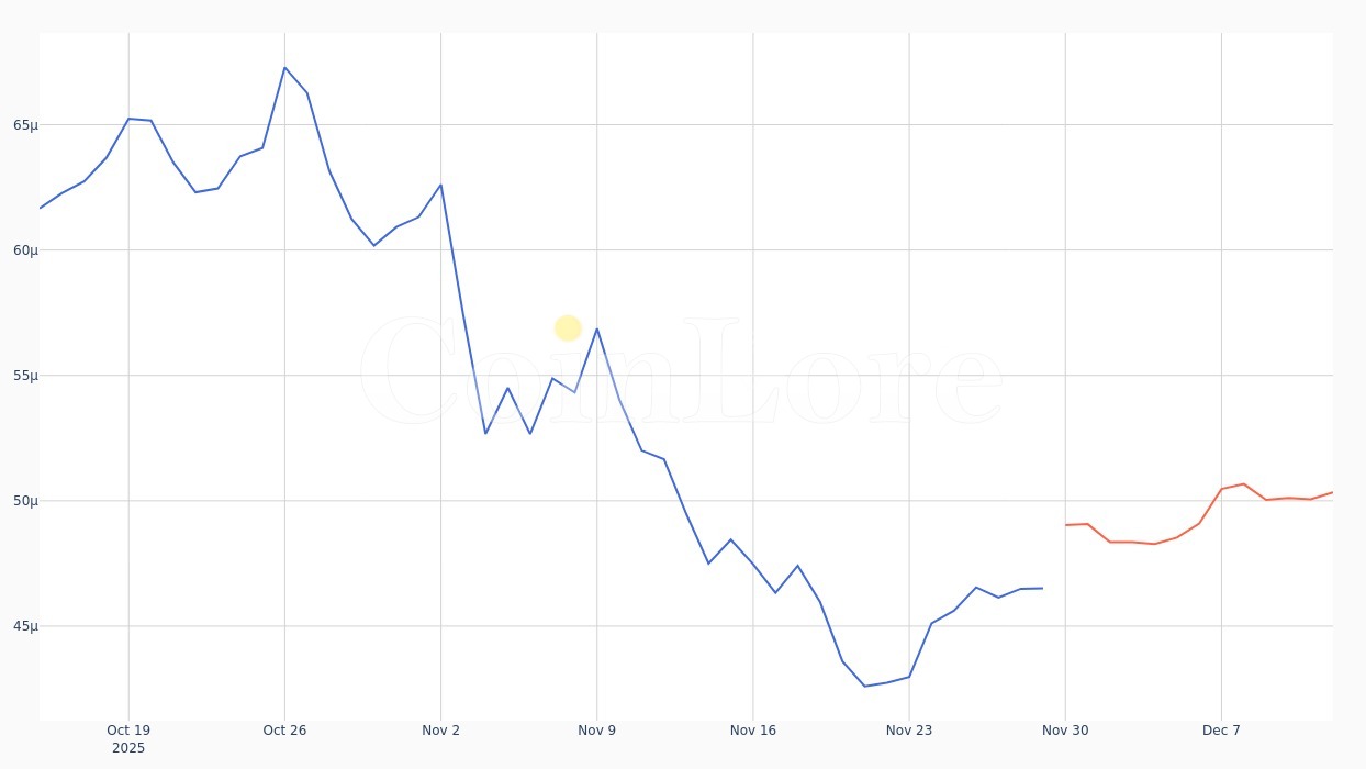 Dovu short-term price prediction