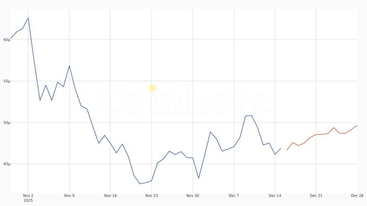 Dovu short-term price prediction