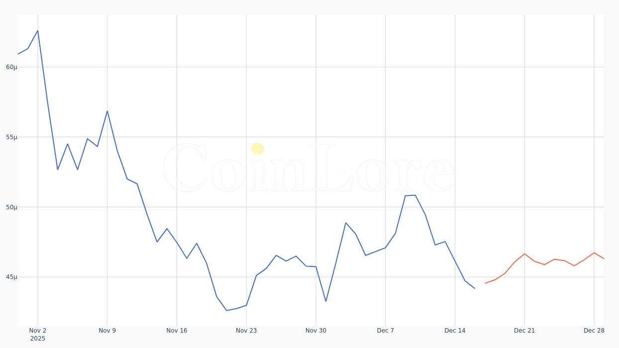 Dovu краткосрочный прогноз курса