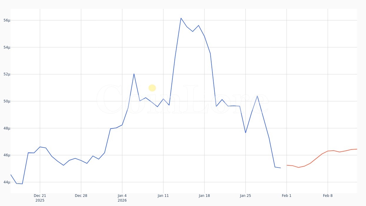 Dovu краткосрочный прогноз курса