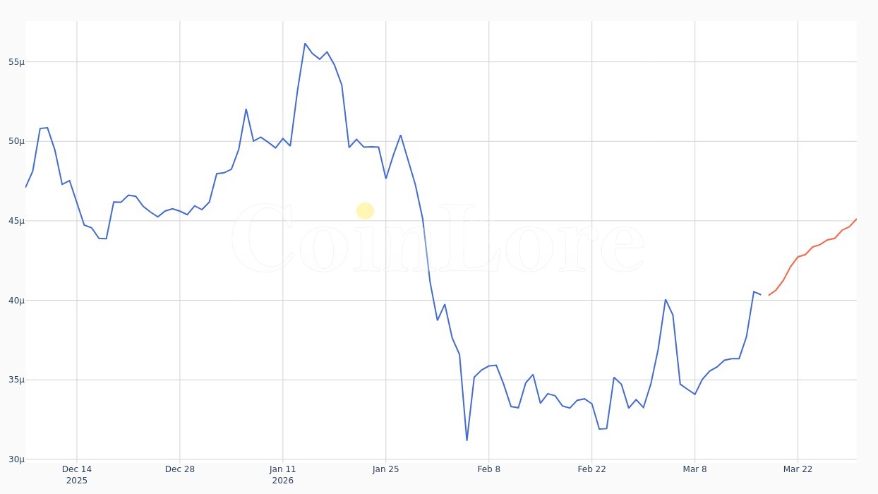 Dovu краткосрочный прогноз курса