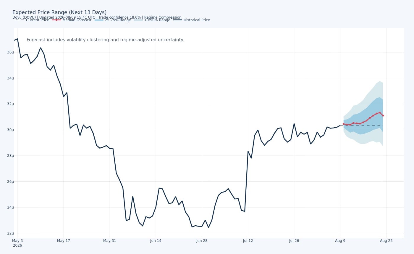 Dovu price forecast next 13 days with confidence range and prediction bands