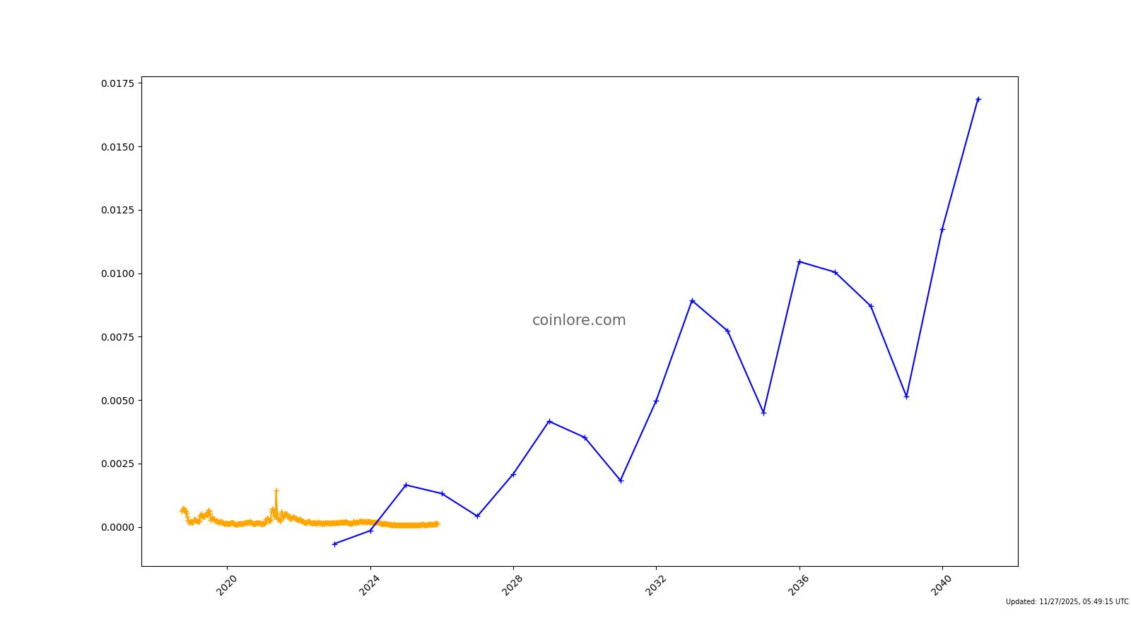 DPRating долгосрочные прогноз курса