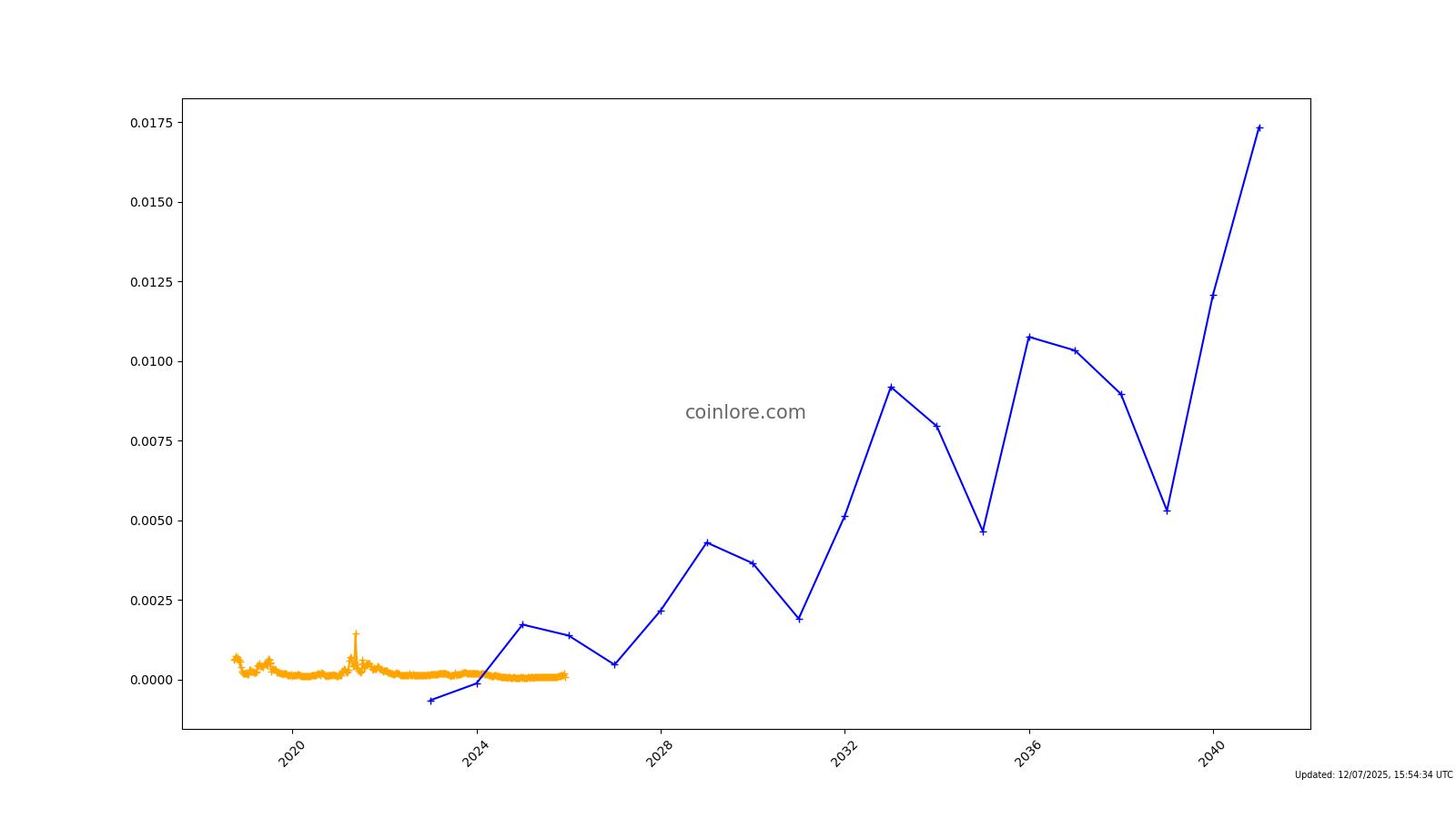 DPRating долгосрочные прогноз курса