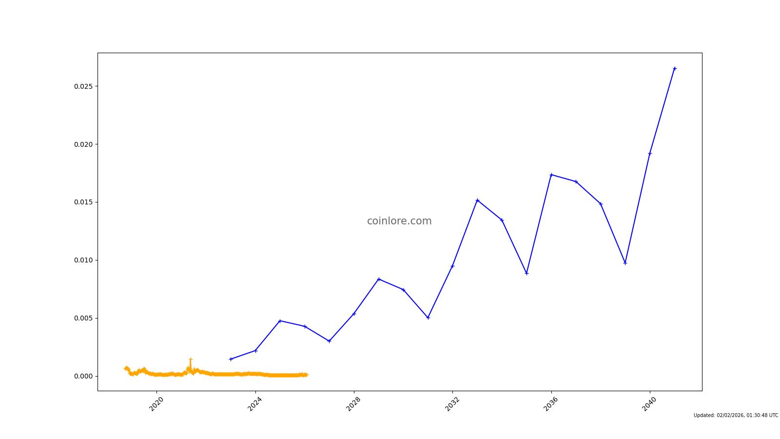 DPRating долгосрочные прогноз курса