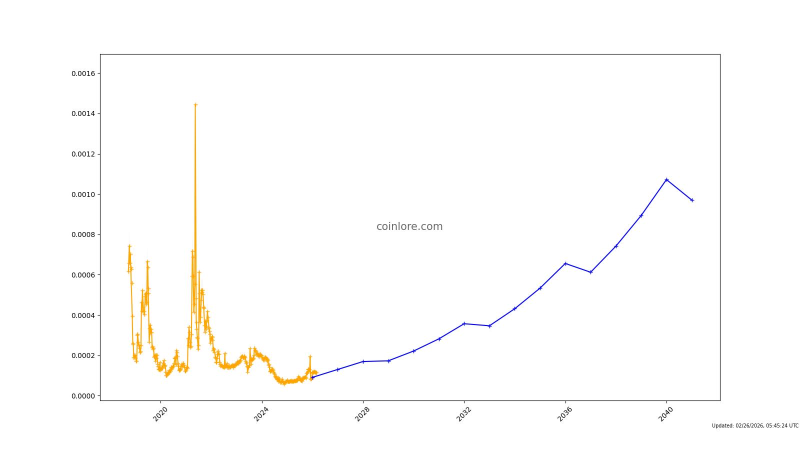 DPRating долгосрочные прогноз курса